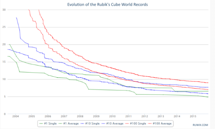 World Class Cubing; How the World’s Best Cubers are so Fast – Cubing ...