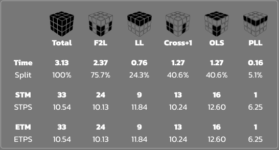This Is The Easiest 3×3 Scramble Ever – Cubing Content